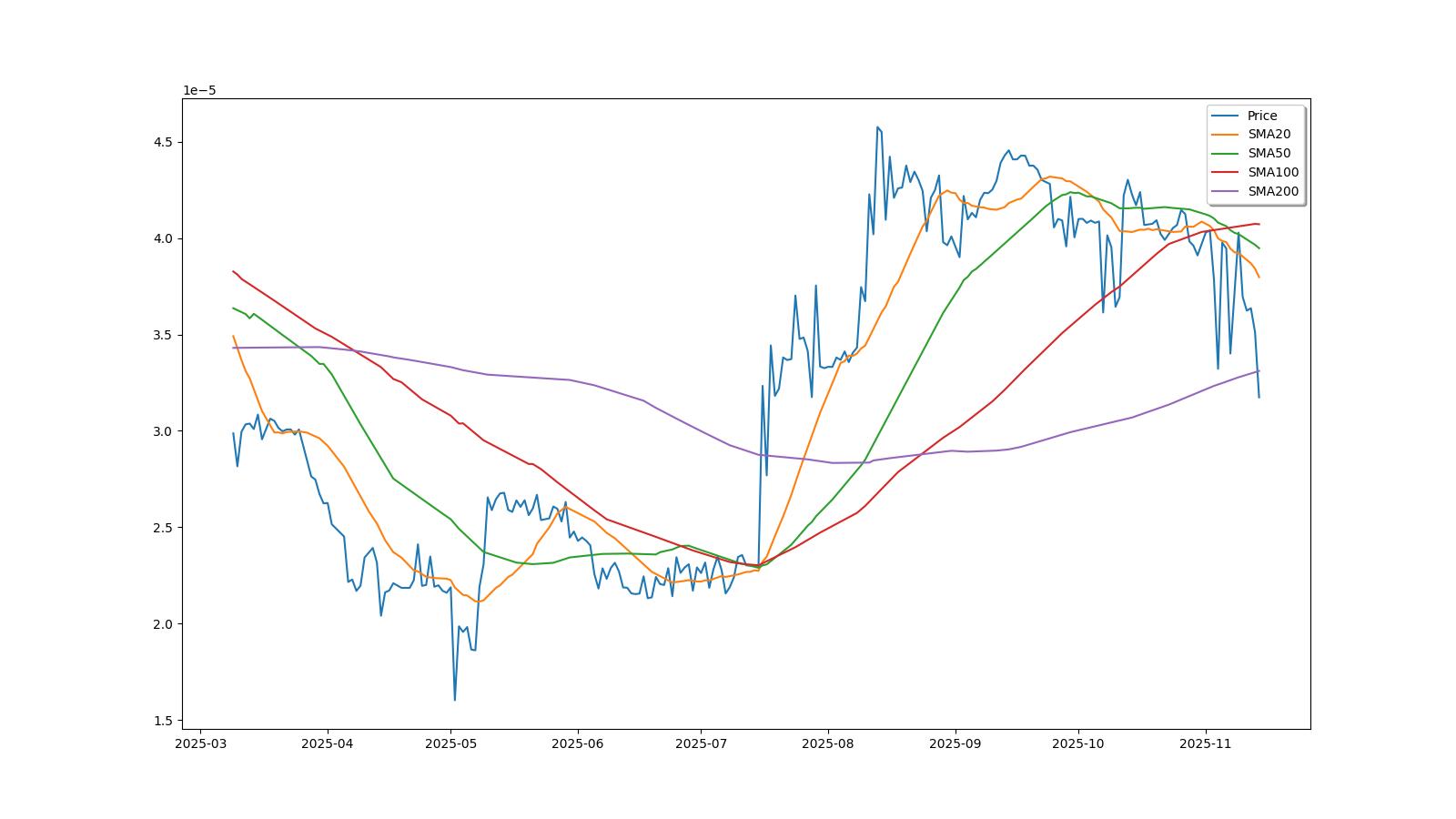 Ride My Car Simple Moving Averages