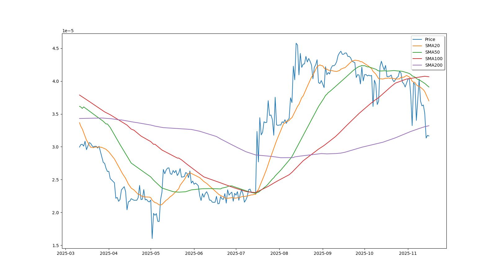 Ride My Car Simple Moving Averages