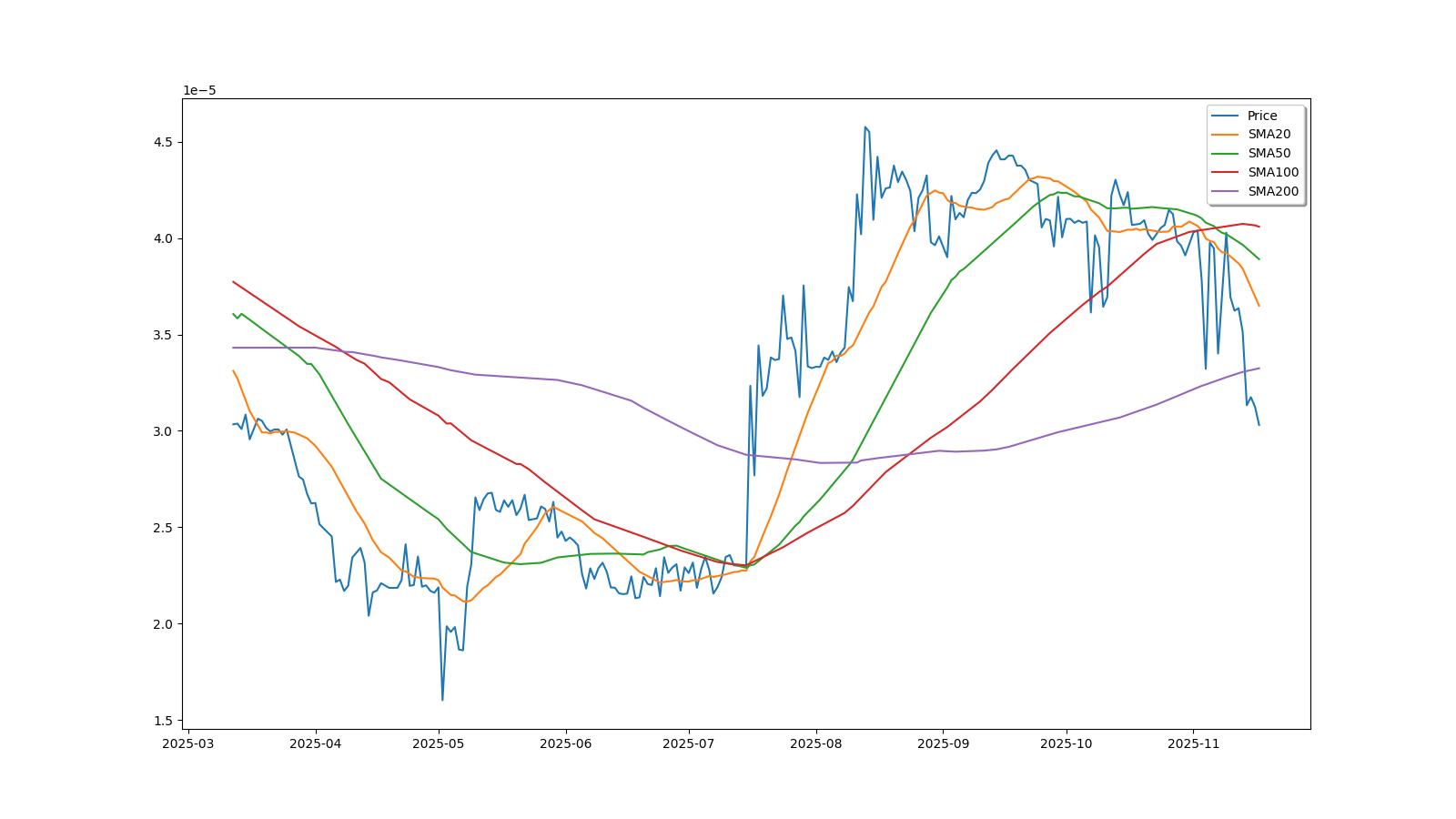 Ride My Car Simple Moving Averages