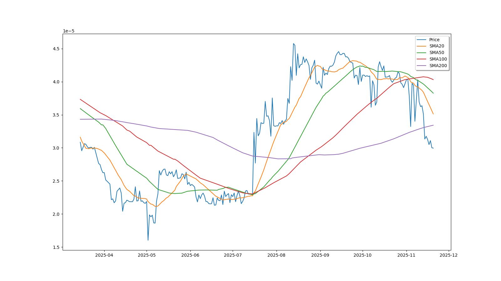 Ride My Car Simple Moving Averages