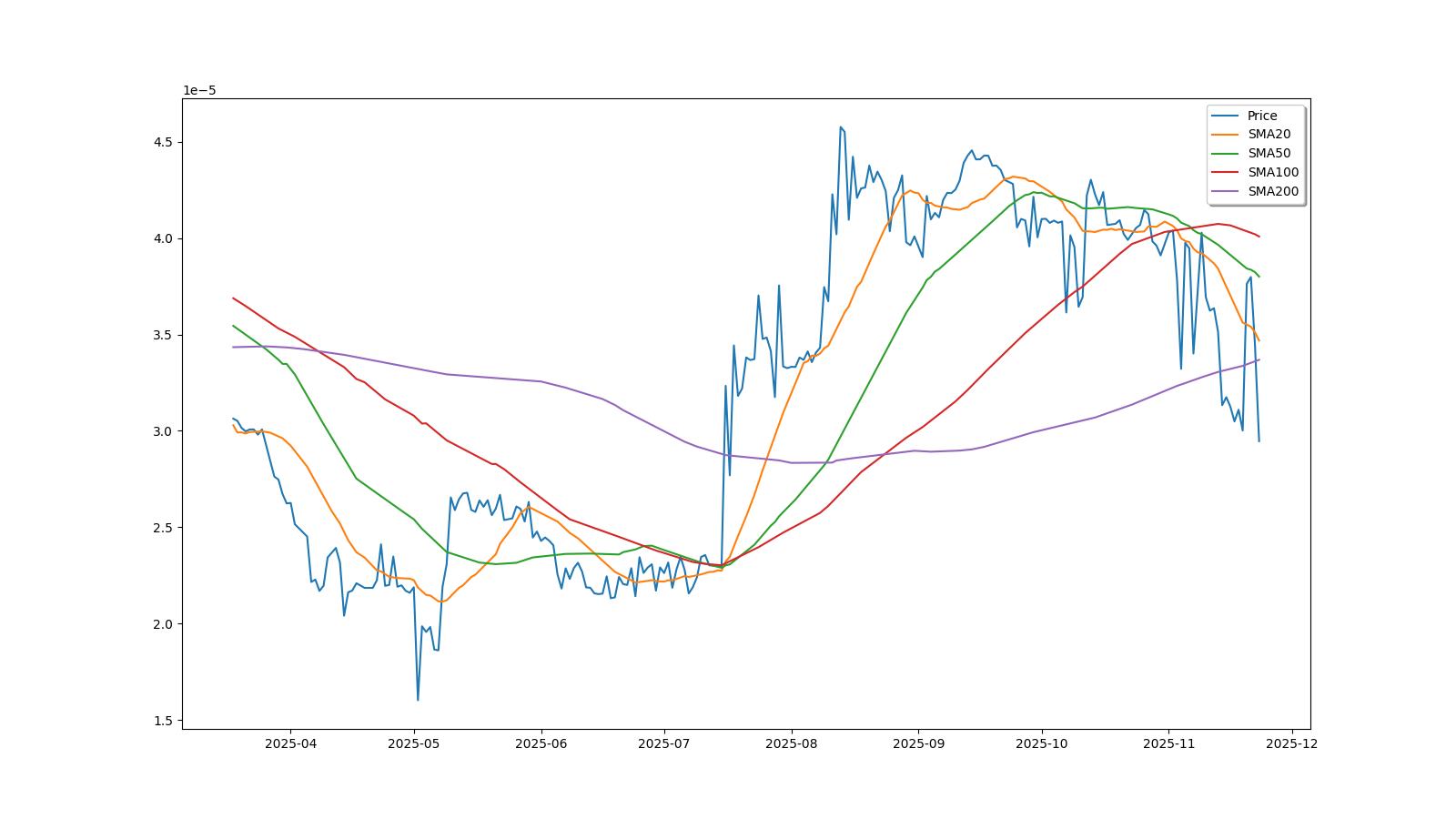Ride My Car Simple Moving Averages