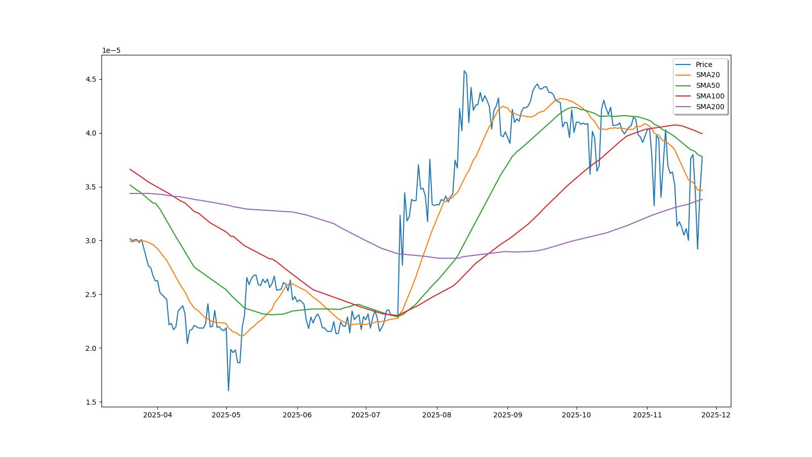 Ride My Car Simple Moving Averages