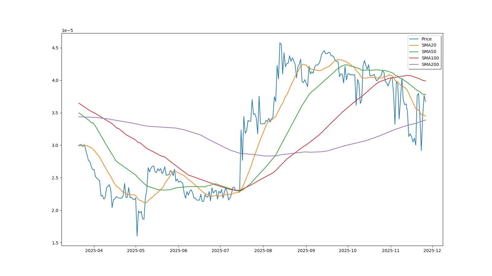 Ride My Car Simple Moving Averages