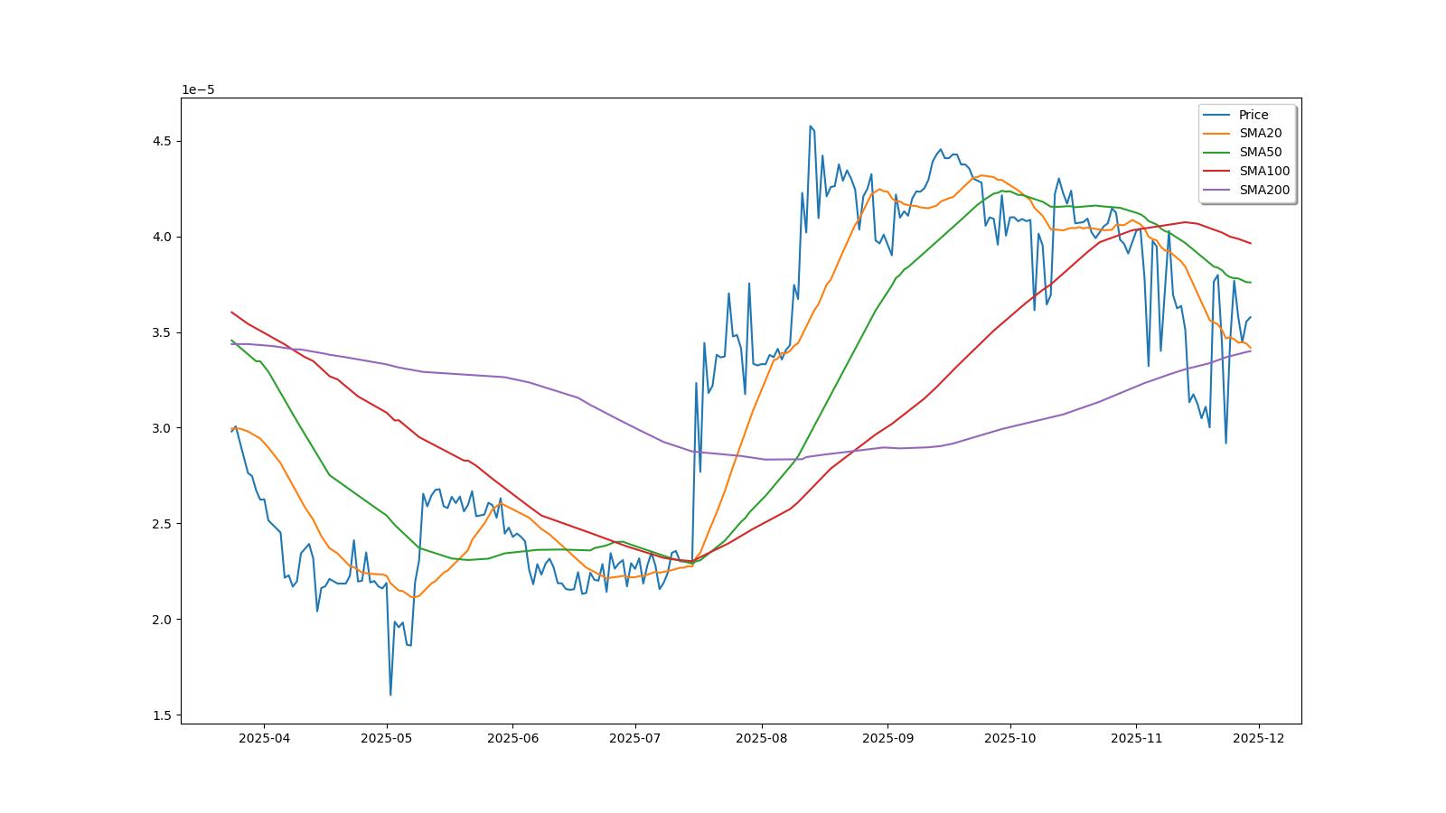 Ride My Car Simple Moving Averages