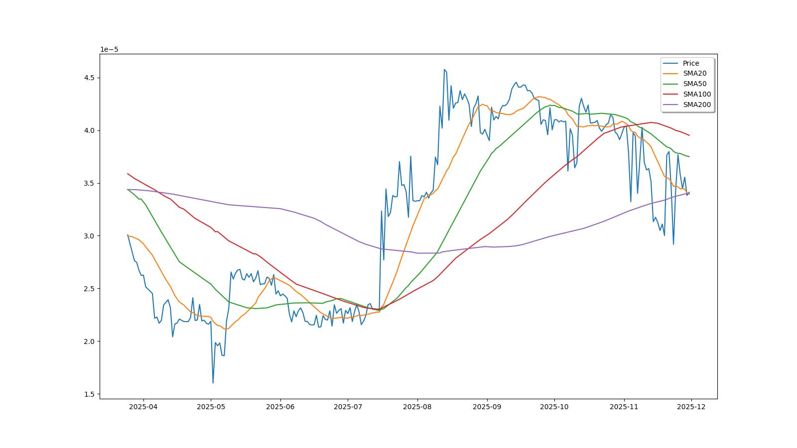 Ride My Car Simple Moving Averages