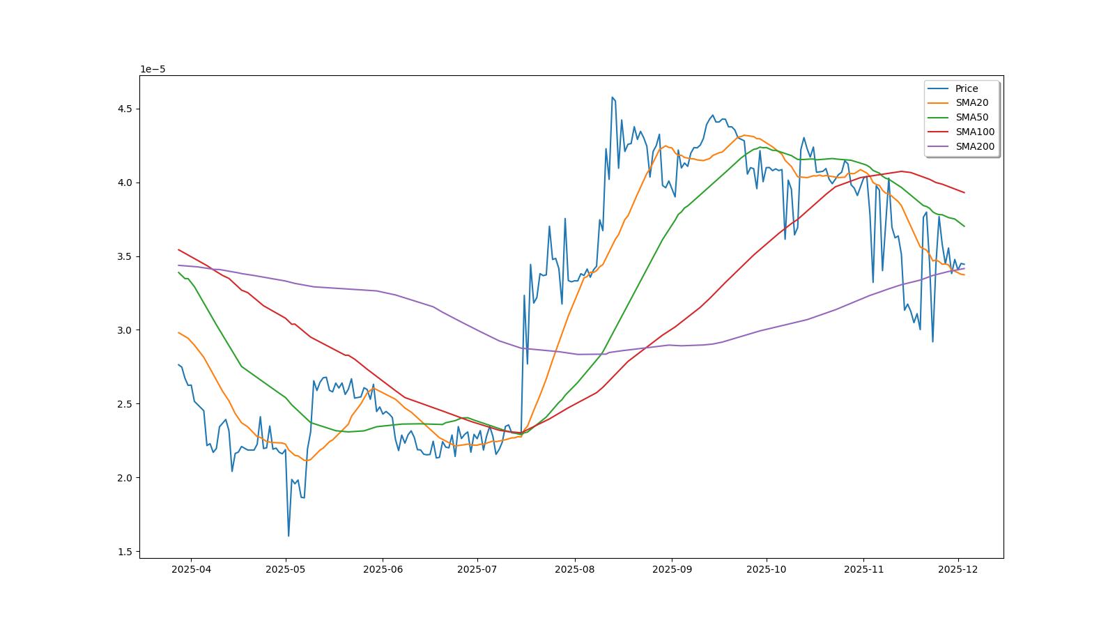 Ride My Car Simple Moving Averages