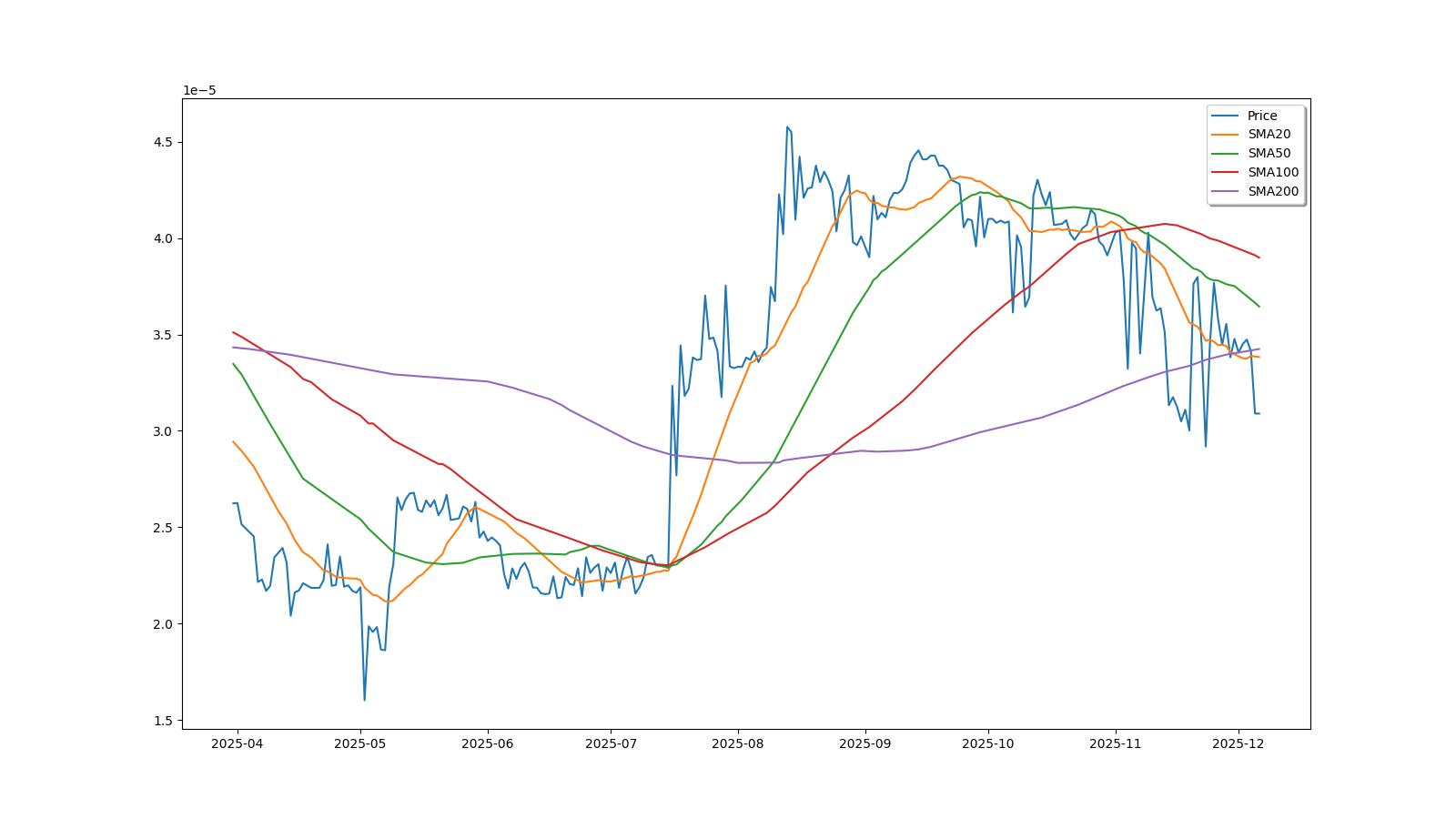 Ride My Car Simple Moving Averages