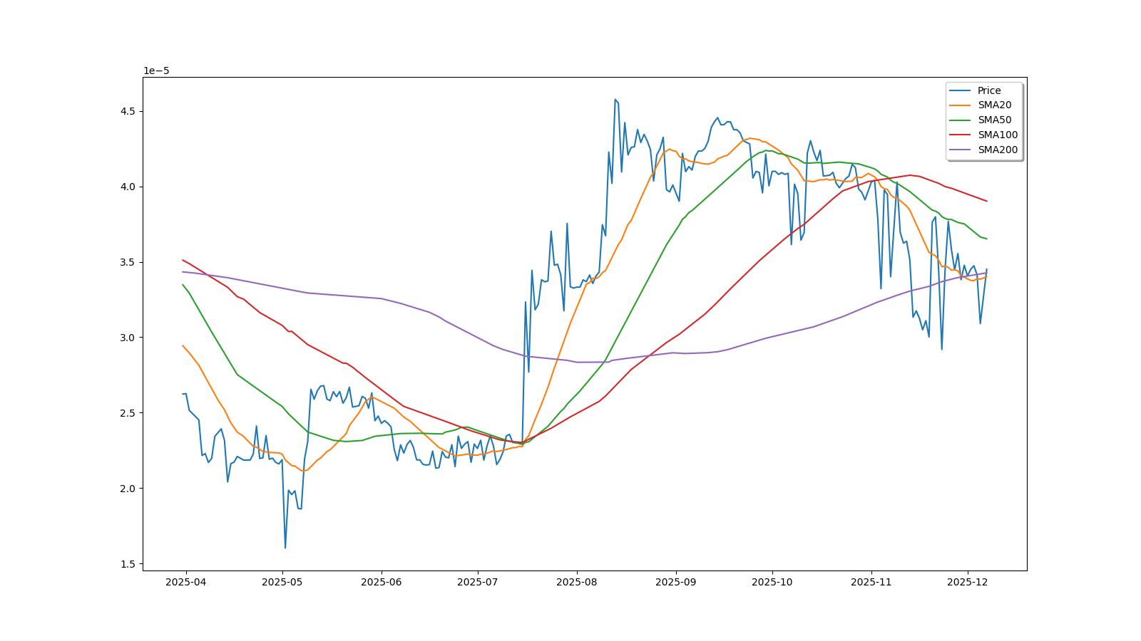 Ride My Car Simple Moving Averages