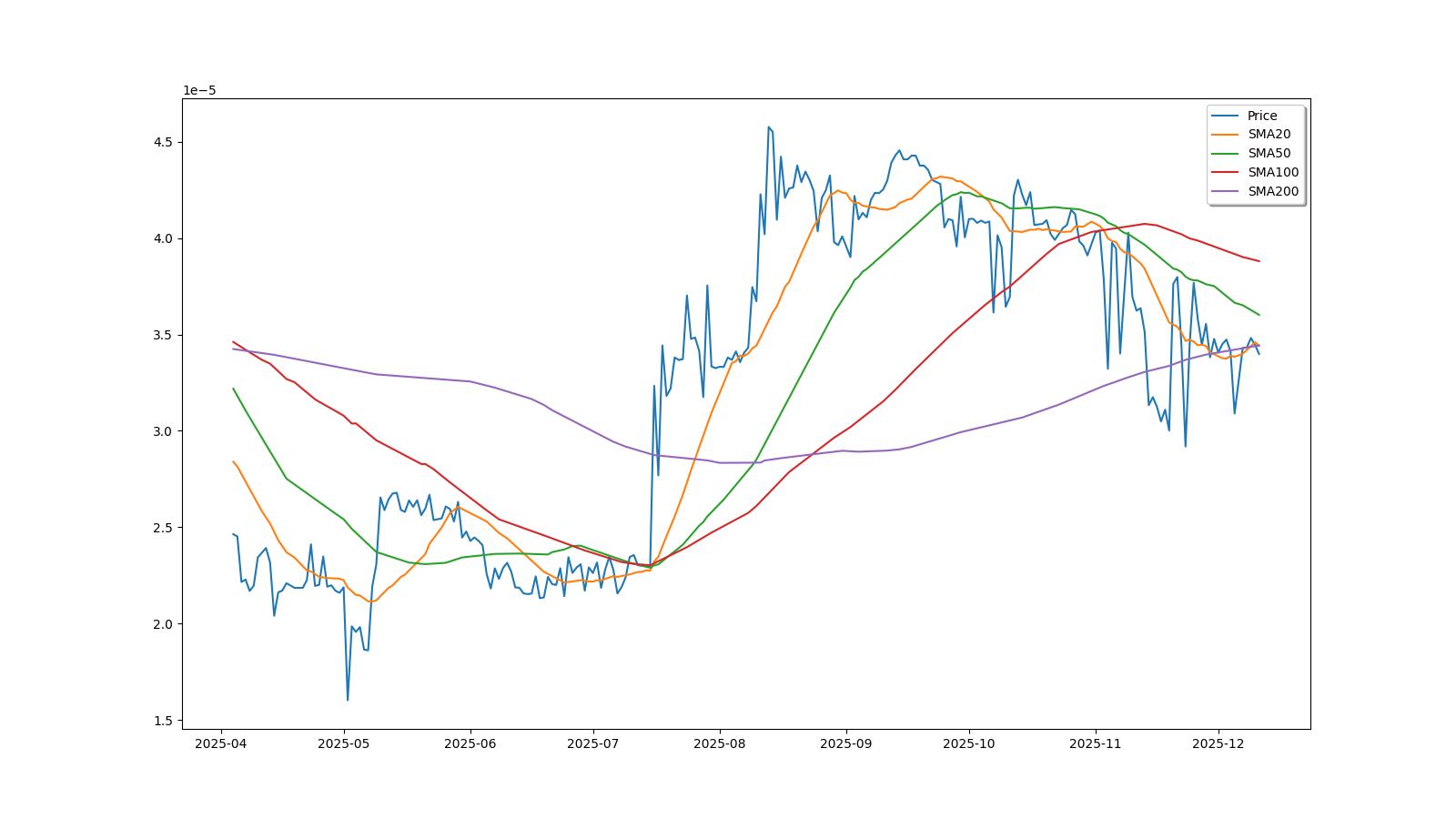 Ride My Car Simple Moving Averages