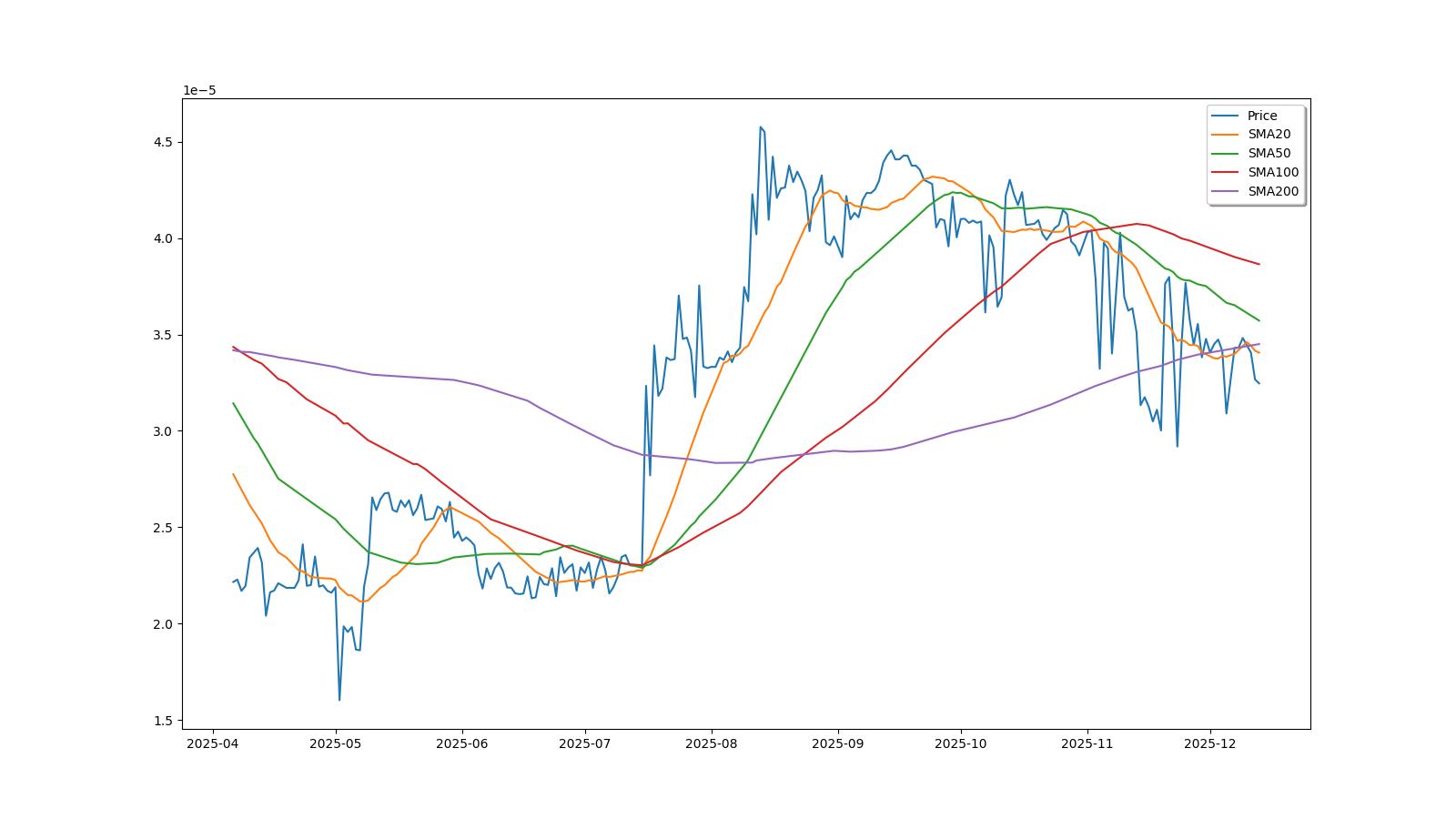 Ride My Car Simple Moving Averages