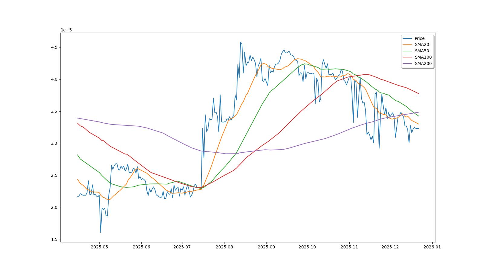 Ride My Car Simple Moving Averages