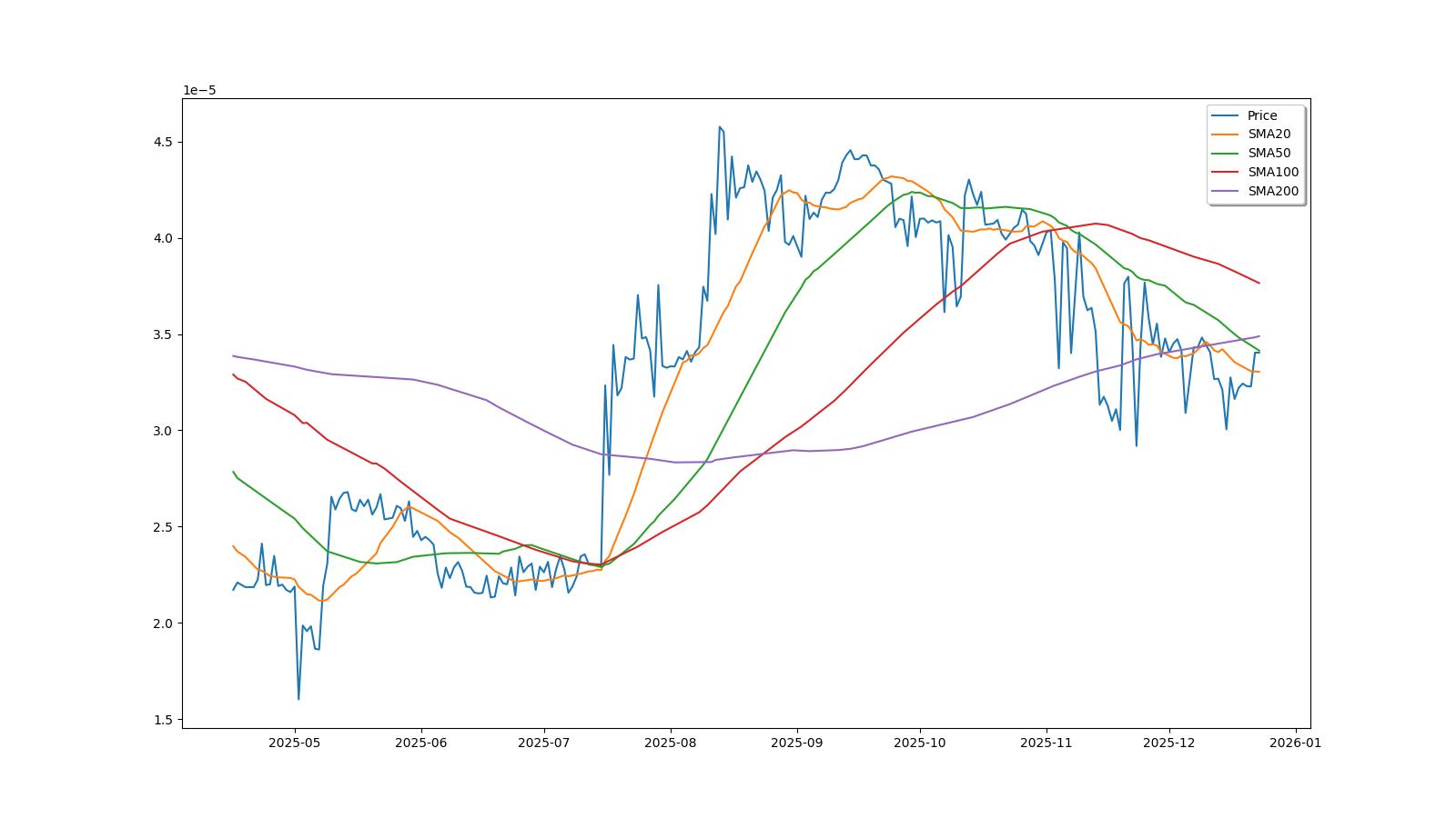 Ride My Car Simple Moving Averages