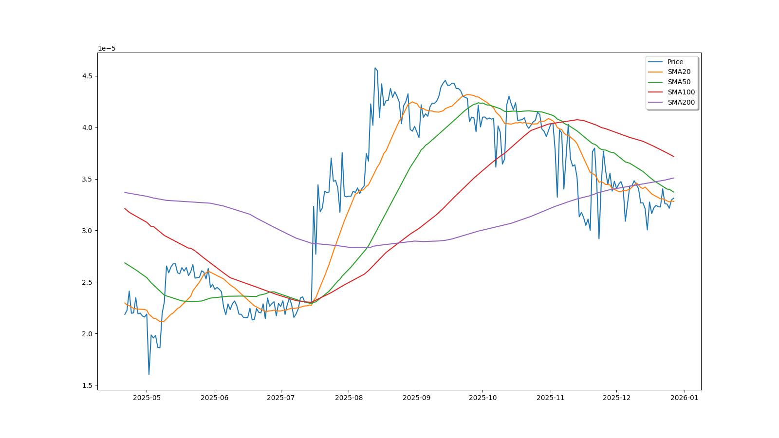 Ride My Car Simple Moving Averages