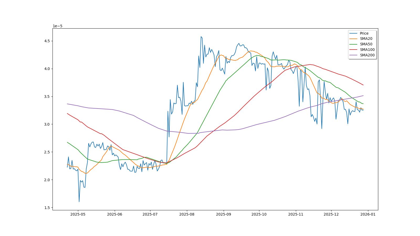 Ride My Car Simple Moving Averages