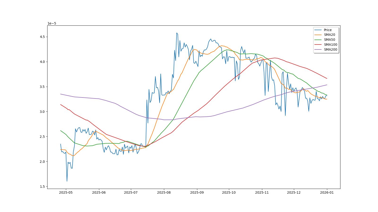 Ride My Car Simple Moving Averages