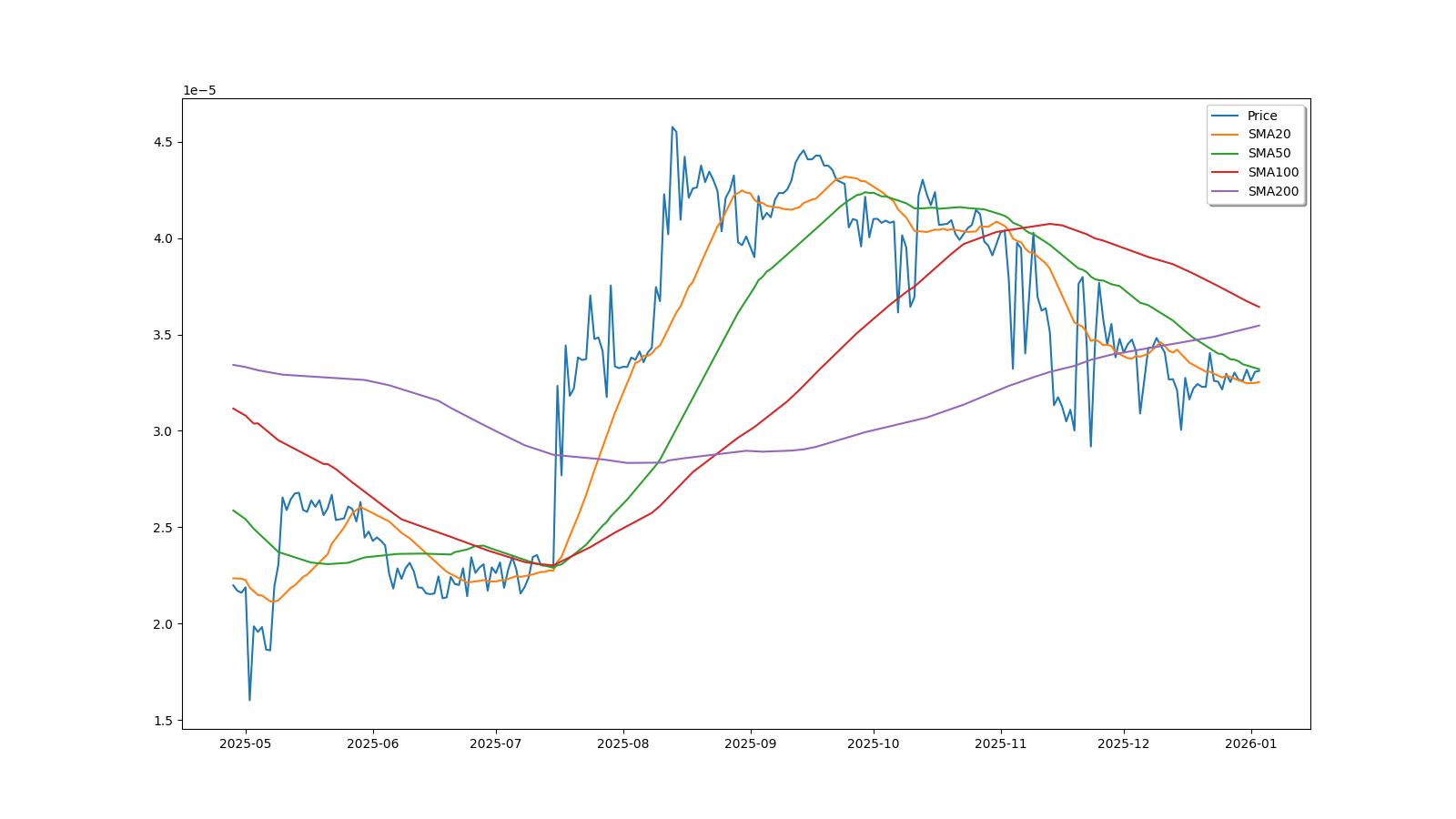 Ride My Car Simple Moving Averages