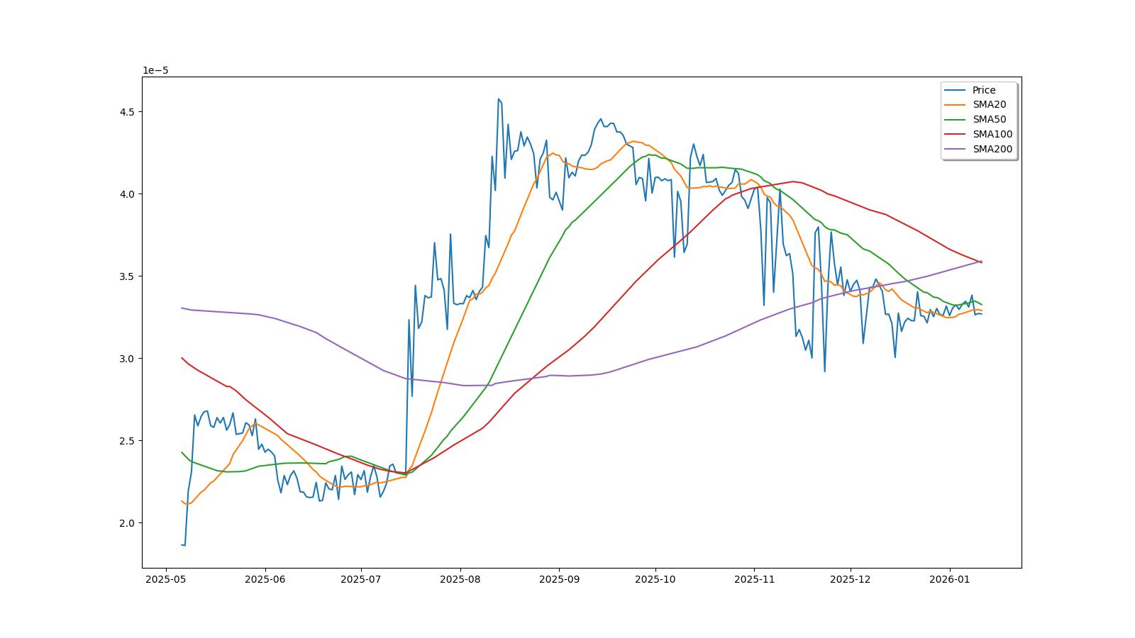 Ride My Car Simple Moving Averages