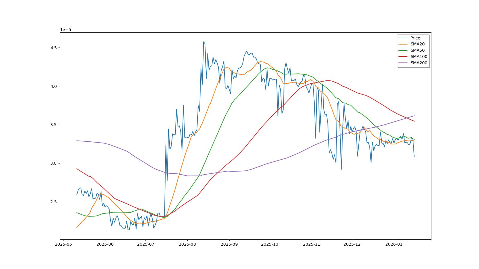 Ride My Car Simple Moving Averages