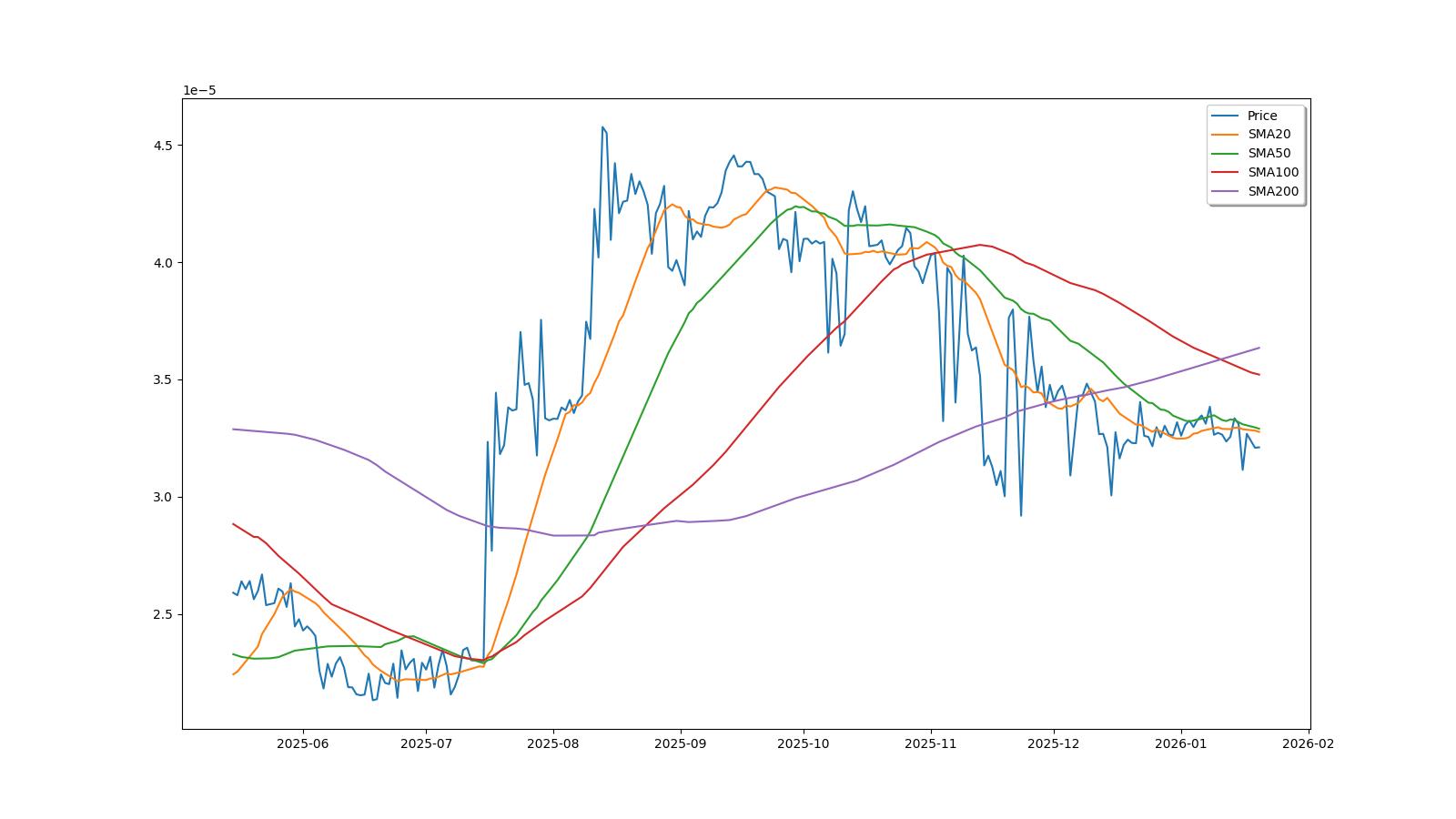 Ride My Car Simple Moving Averages