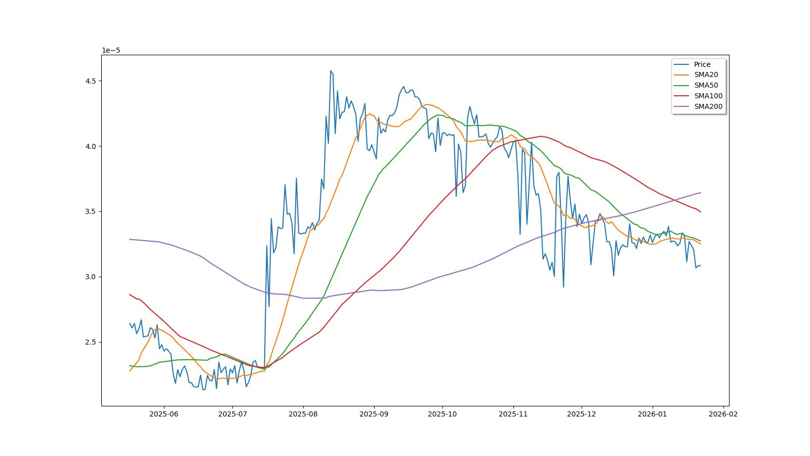 Ride My Car Simple Moving Averages
