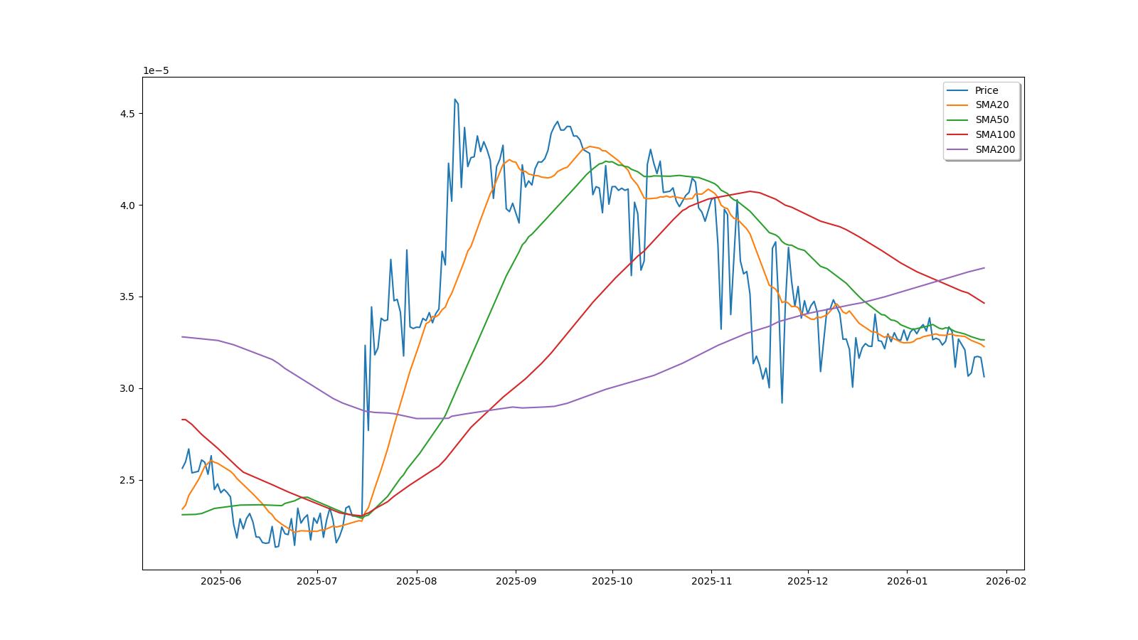 Ride My Car Simple Moving Averages