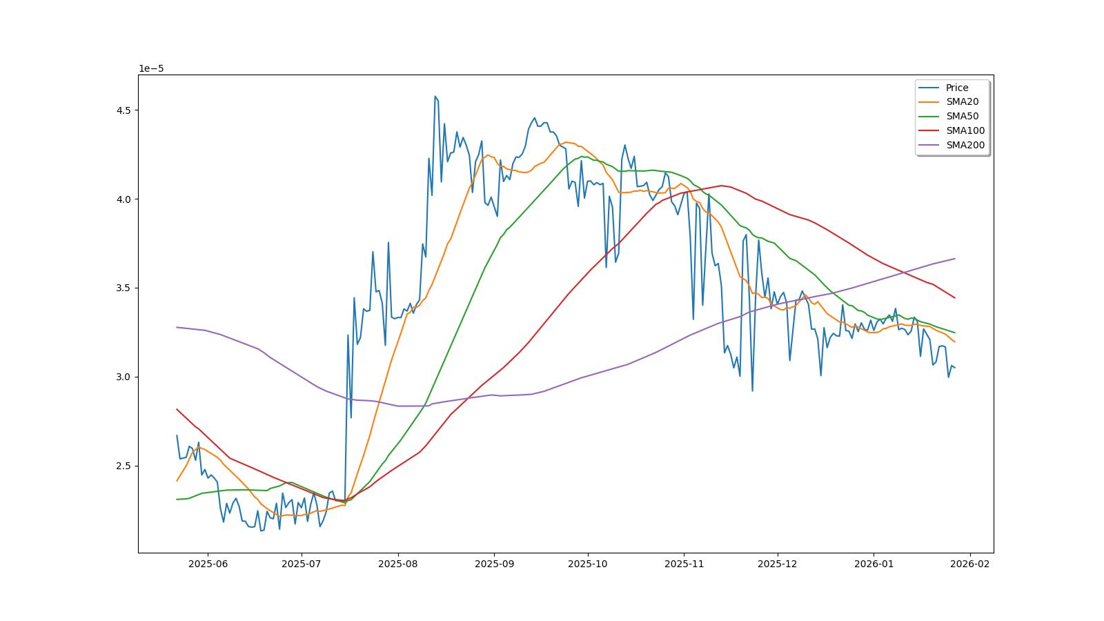 Ride My Car Simple Moving Averages