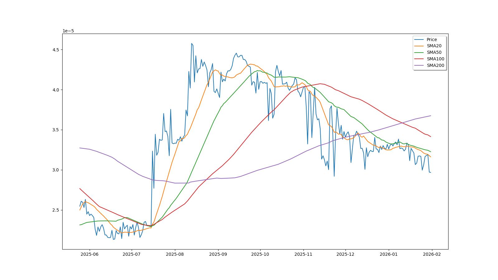 Ride My Car Simple Moving Averages