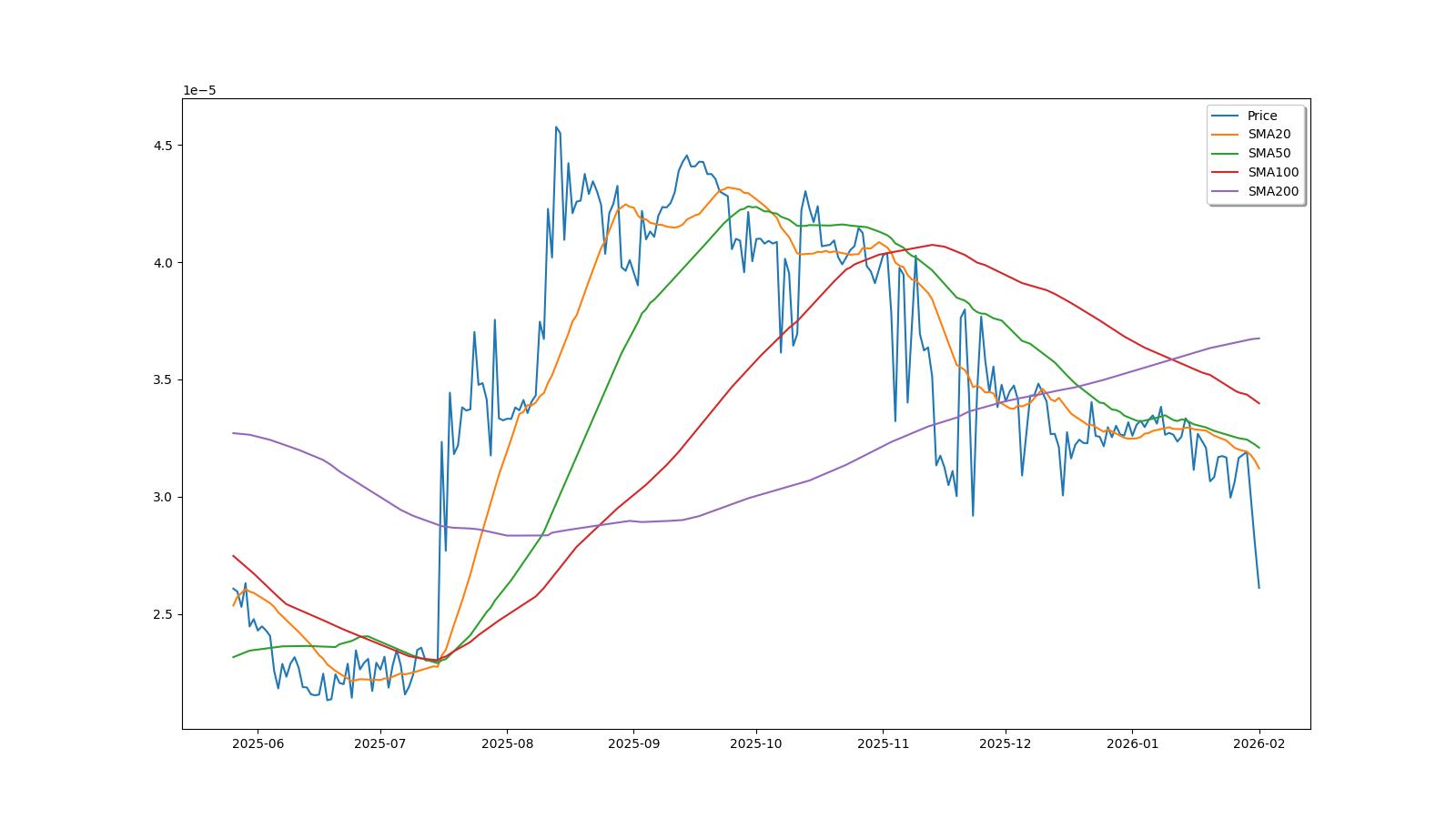Ride My Car Simple Moving Averages