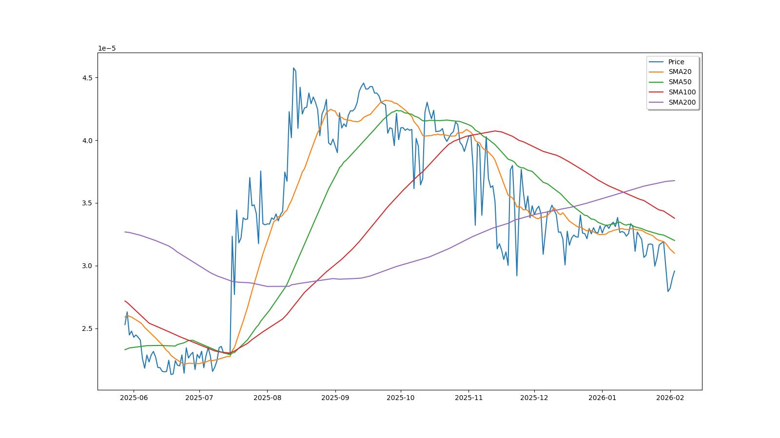 Ride My Car Simple Moving Averages