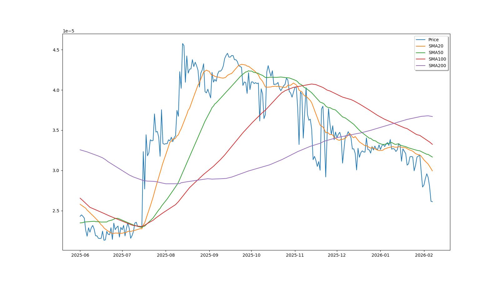 Ride My Car Simple Moving Averages