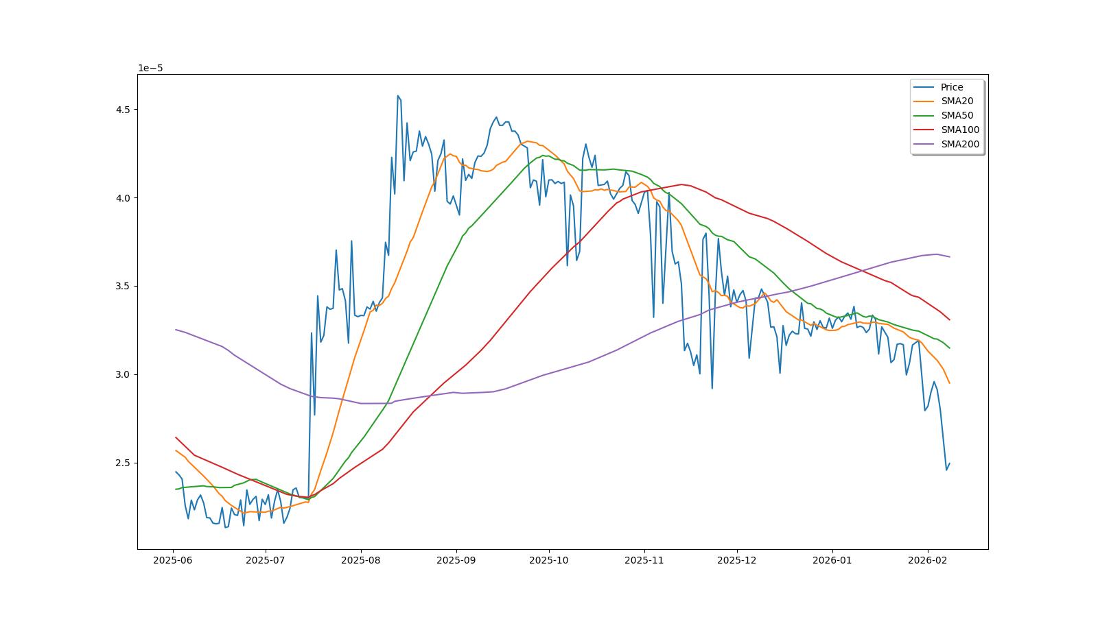 Ride My Car Simple Moving Averages