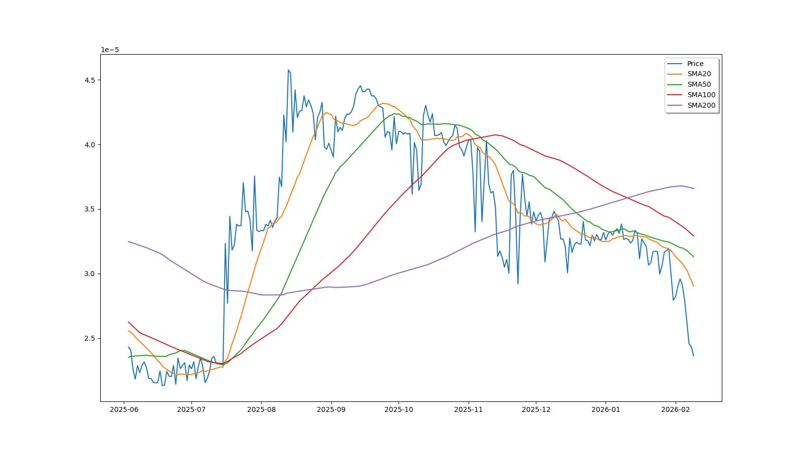 Ride My Car Simple Moving Averages
