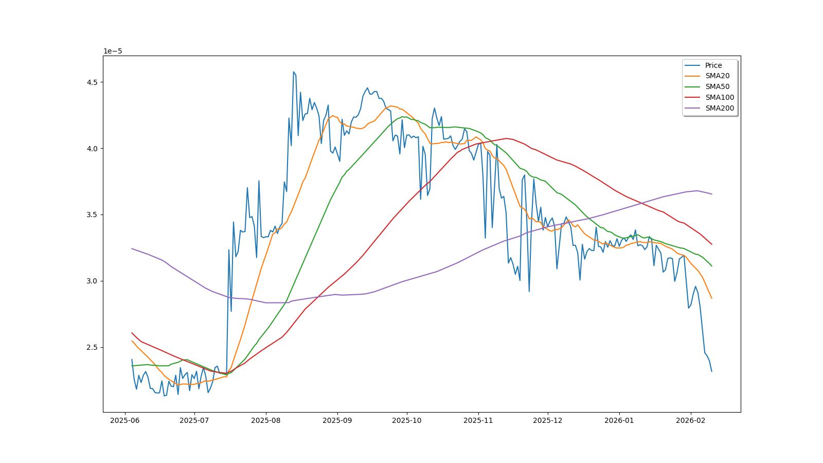 Ride My Car Simple Moving Averages