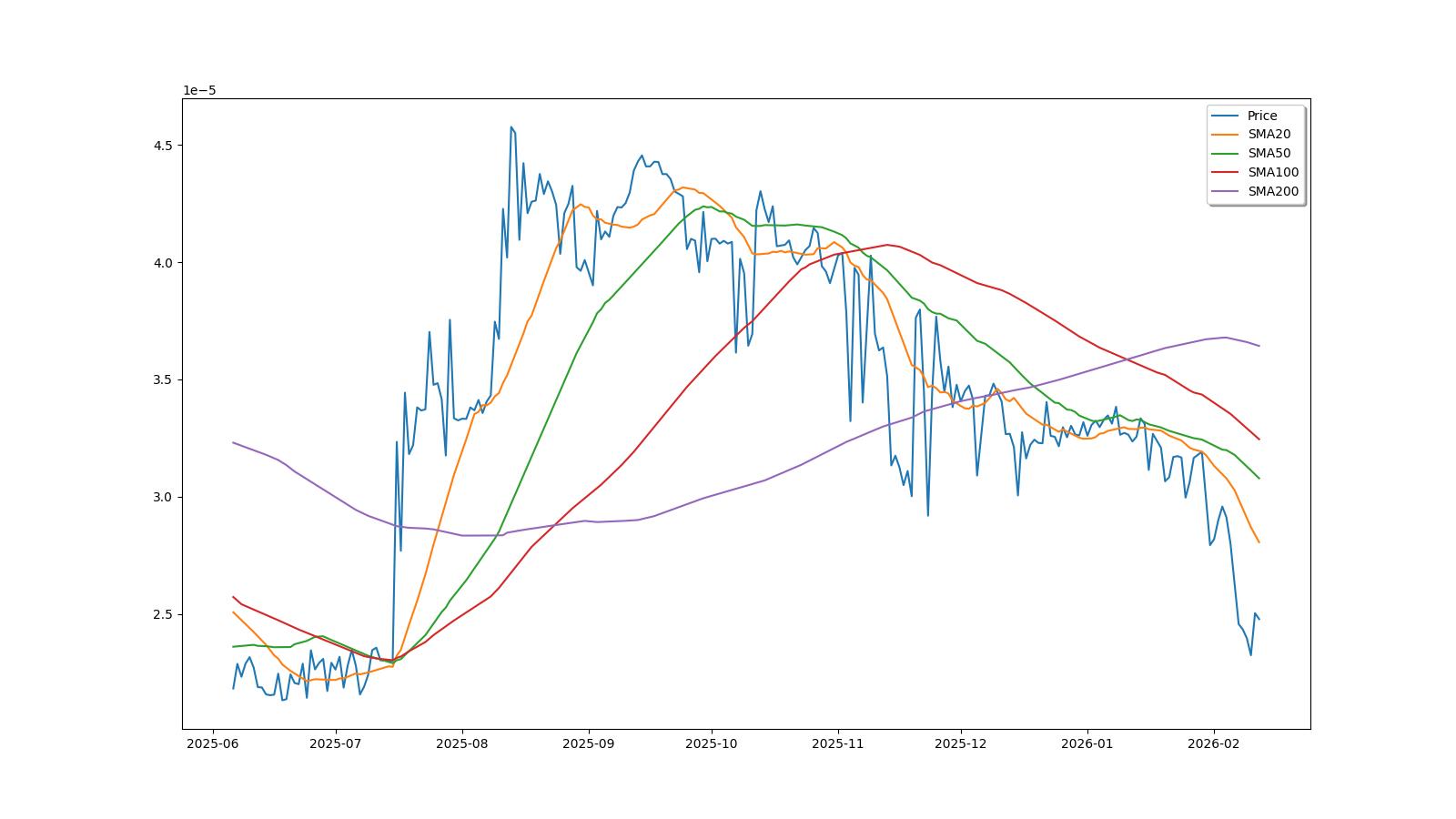 Ride My Car Simple Moving Averages