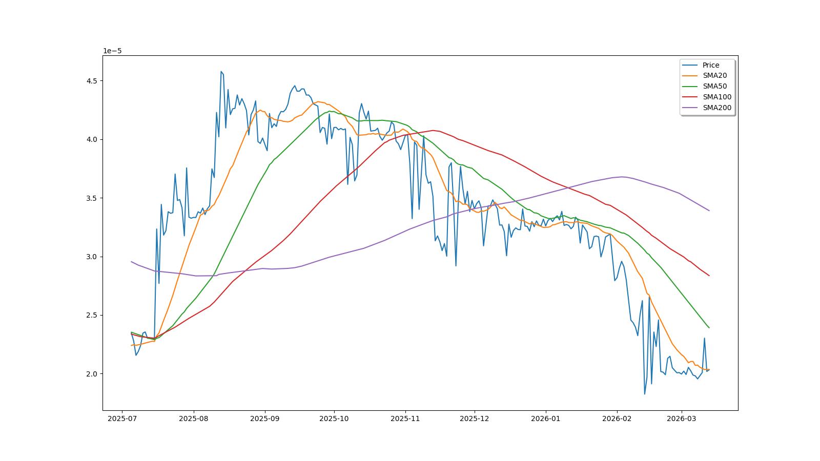 Ride My Car Simple Moving Averages