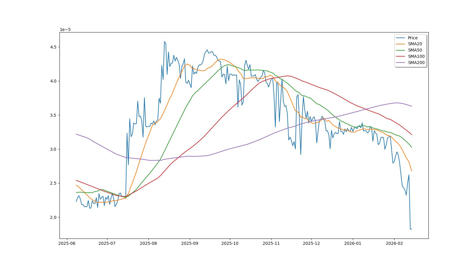 Ride My Car Simple Moving Averages