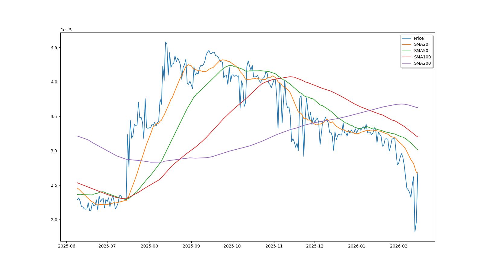 Ride My Car Simple Moving Averages