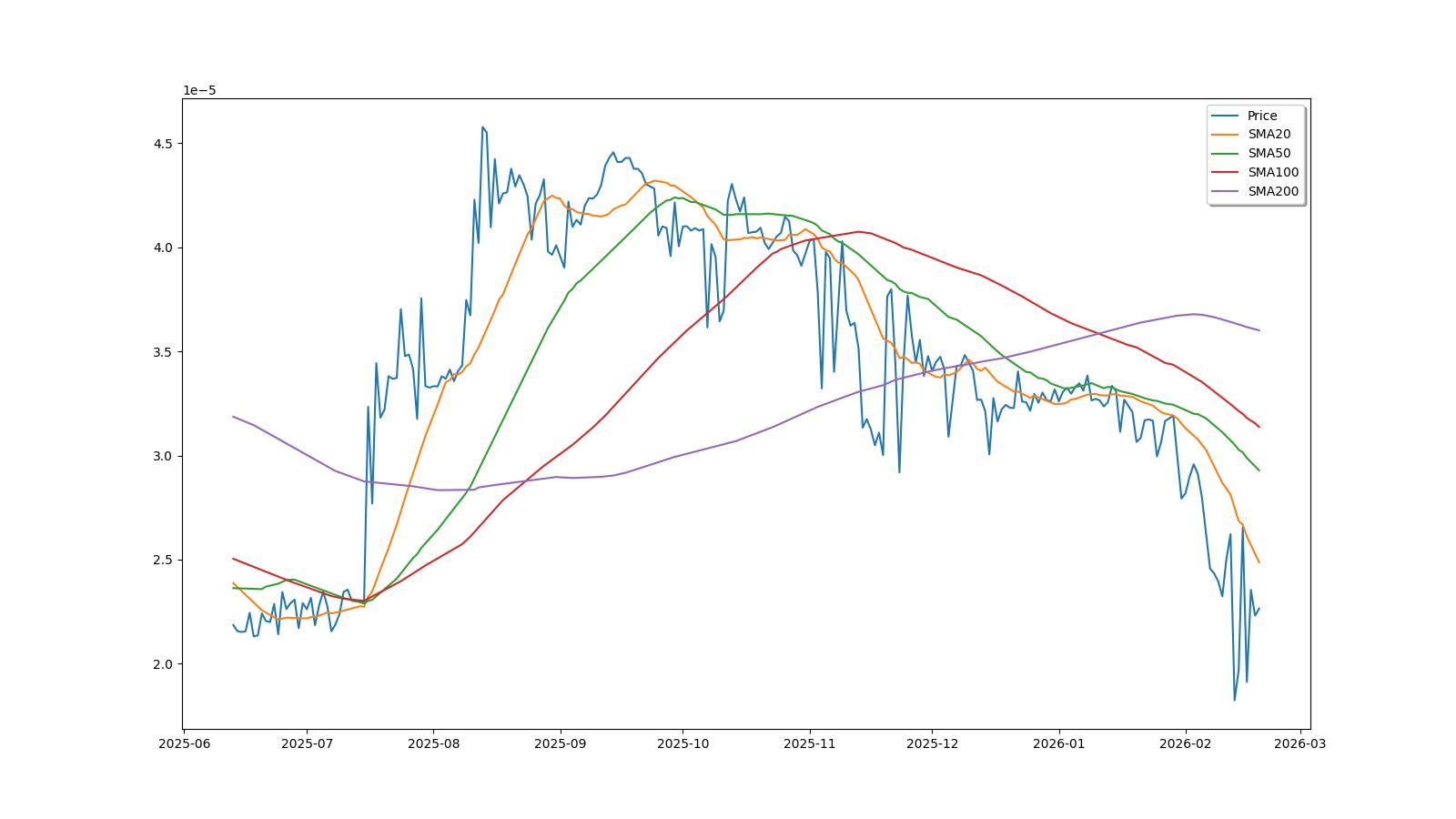 Ride My Car Simple Moving Averages