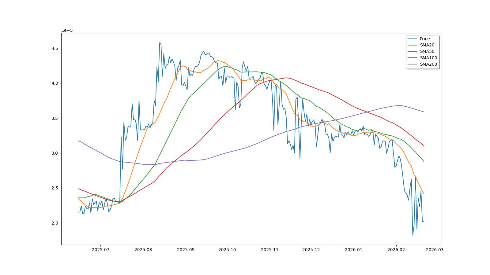 Ride My Car Simple Moving Averages