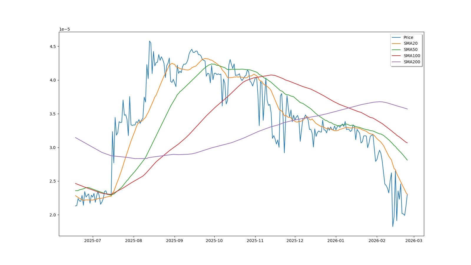 Ride My Car Simple Moving Averages