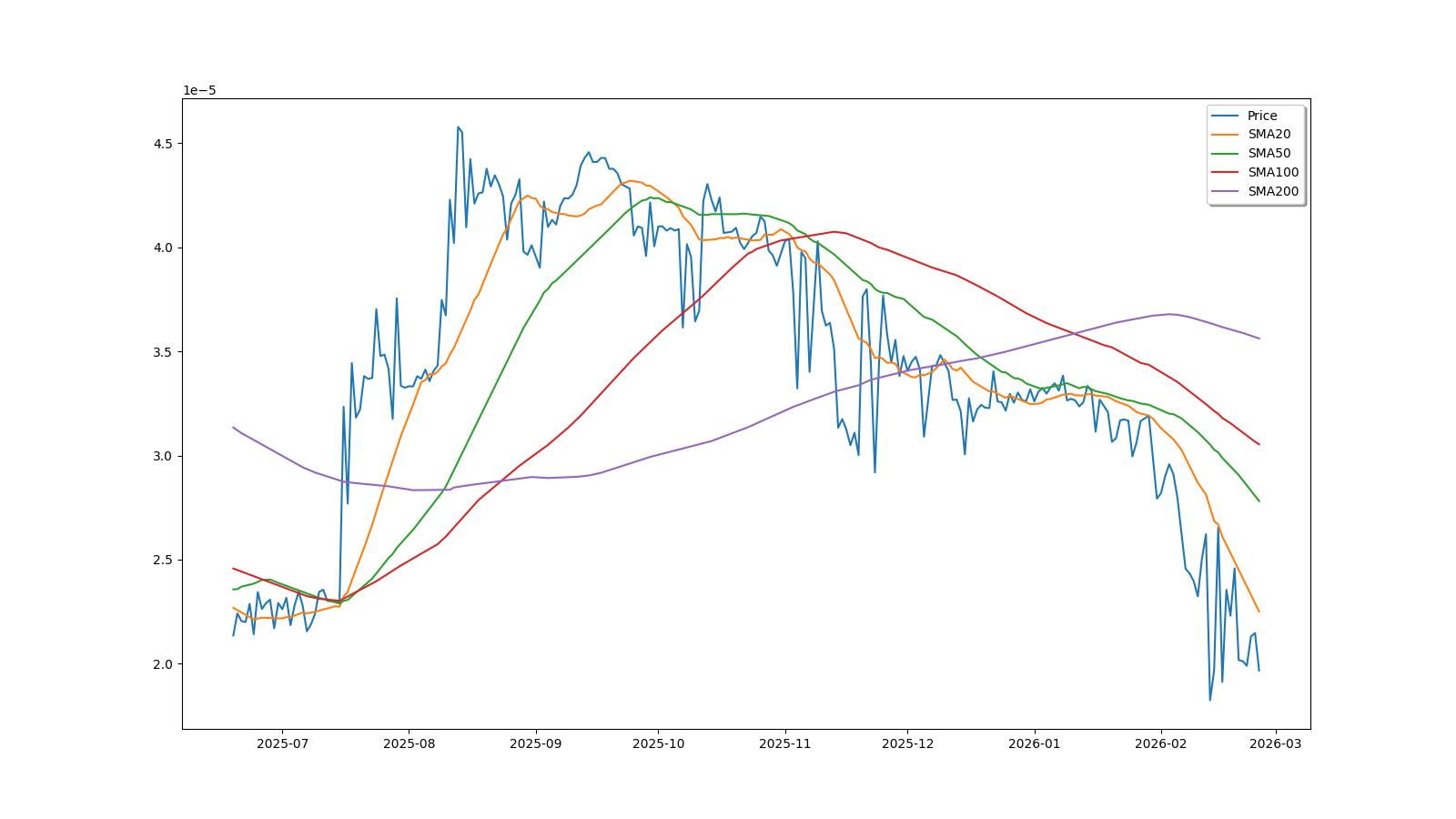 Ride My Car Simple Moving Averages