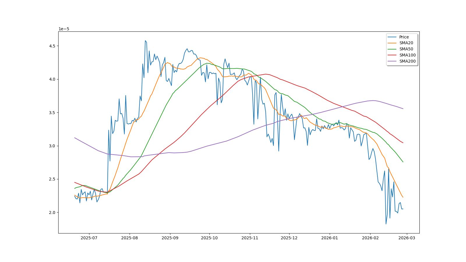 Ride My Car Simple Moving Averages