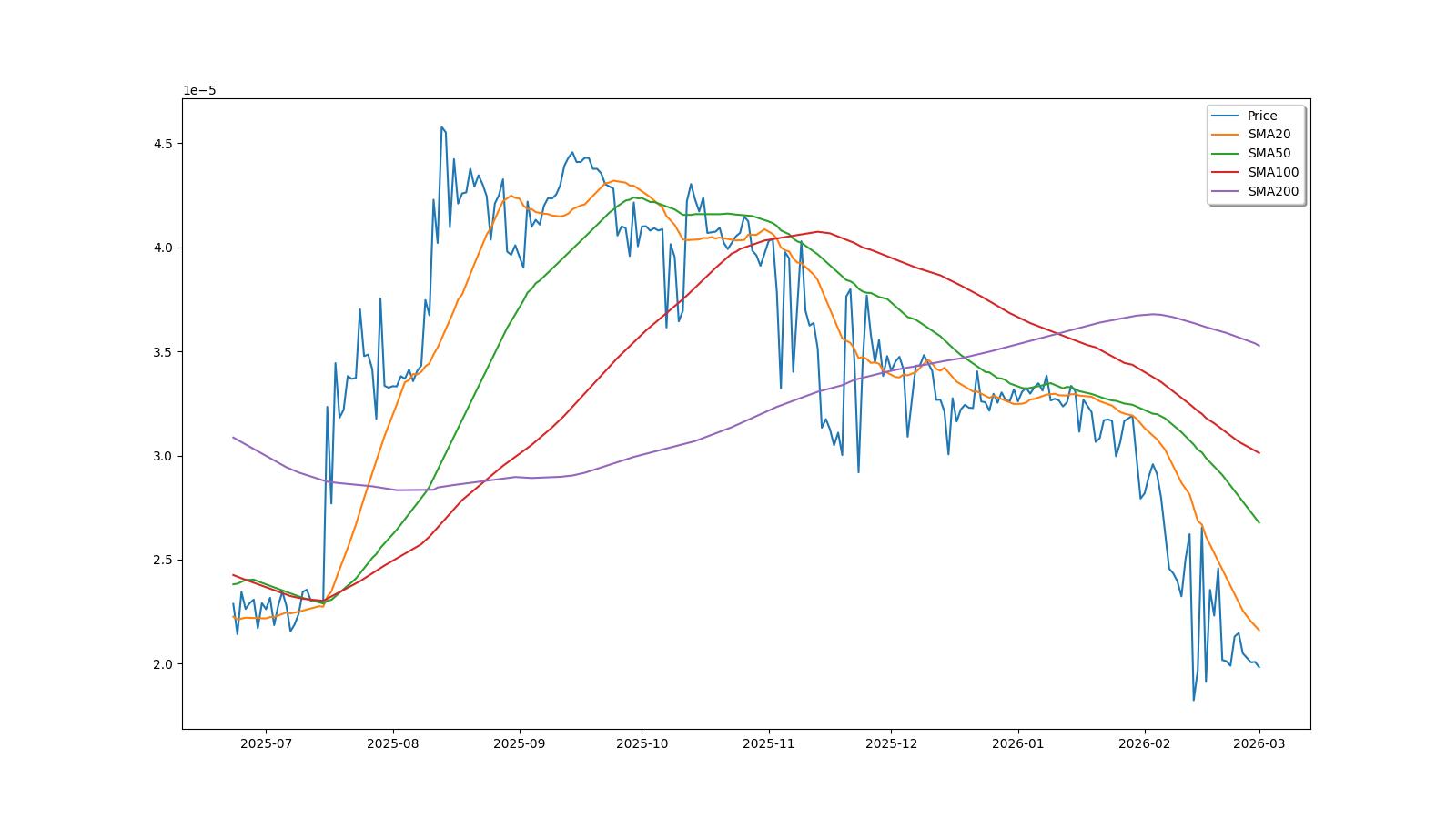 Ride My Car Simple Moving Averages