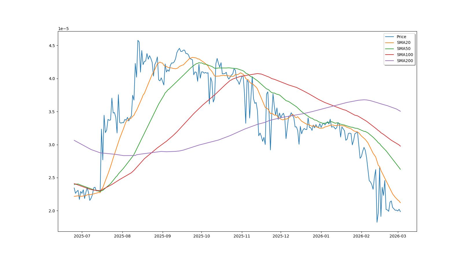 Ride My Car Simple Moving Averages