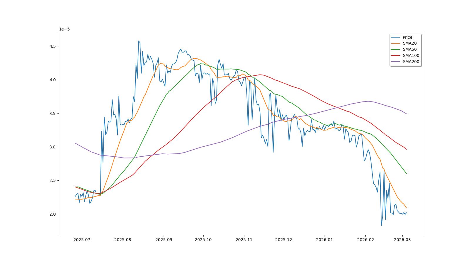Ride My Car Simple Moving Averages