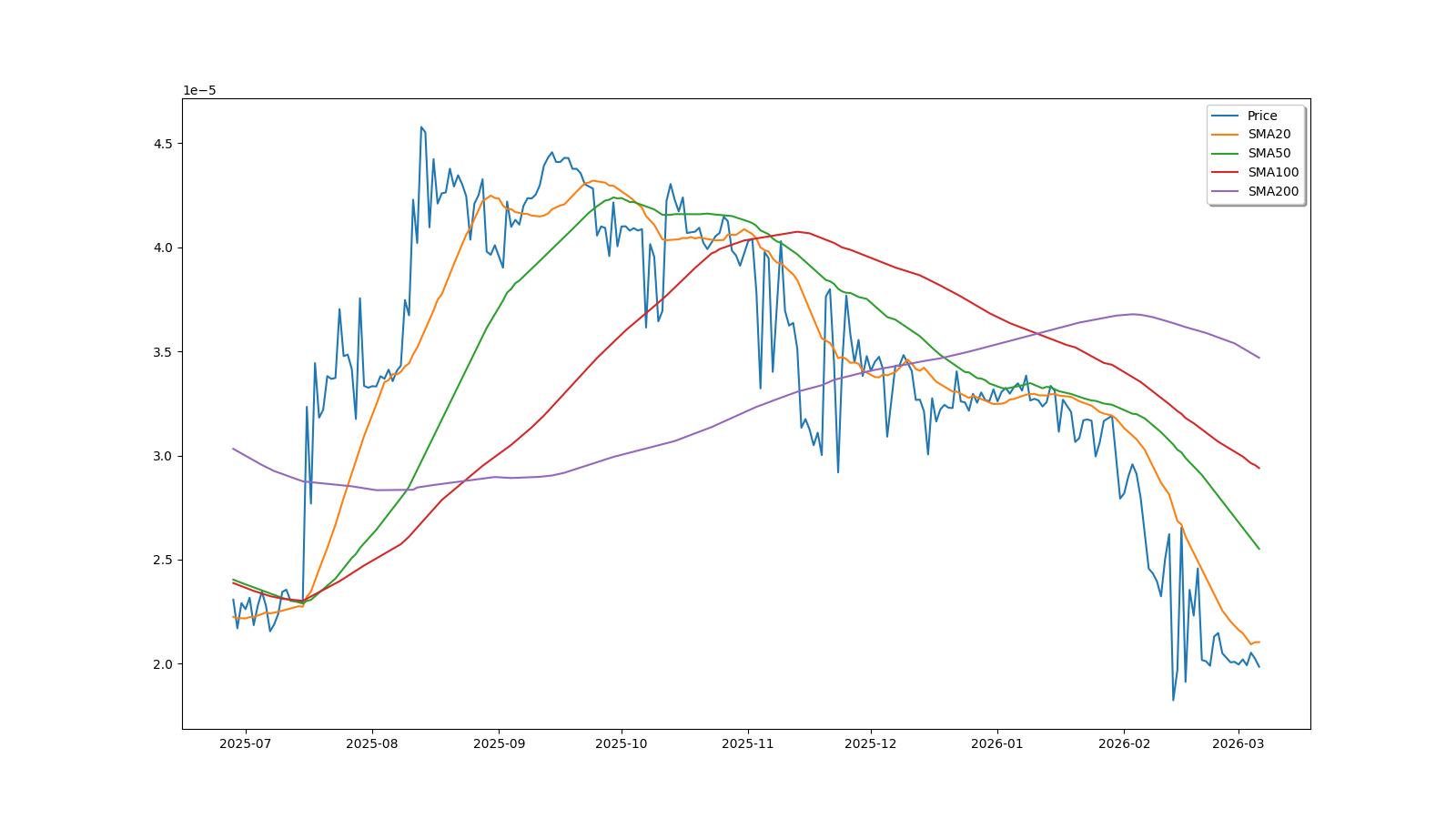 Ride My Car Simple Moving Averages