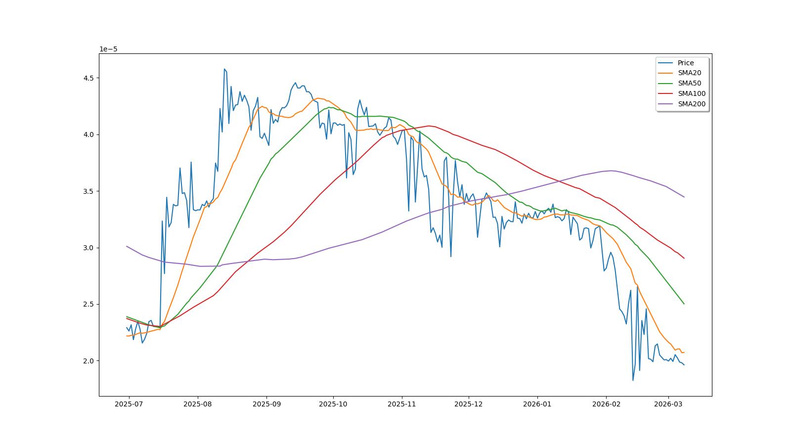 Ride My Car Simple Moving Averages