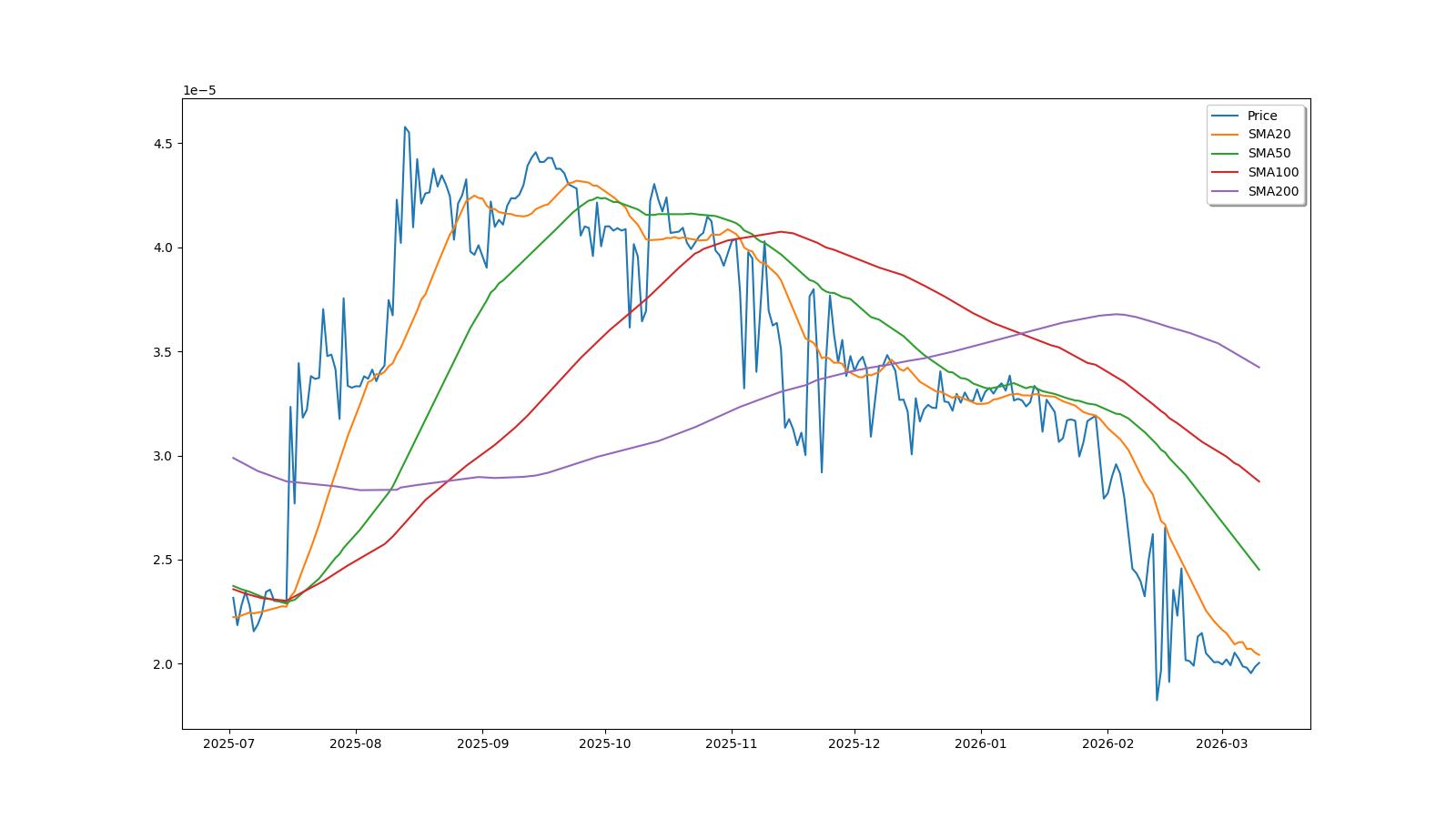 Ride My Car Simple Moving Averages