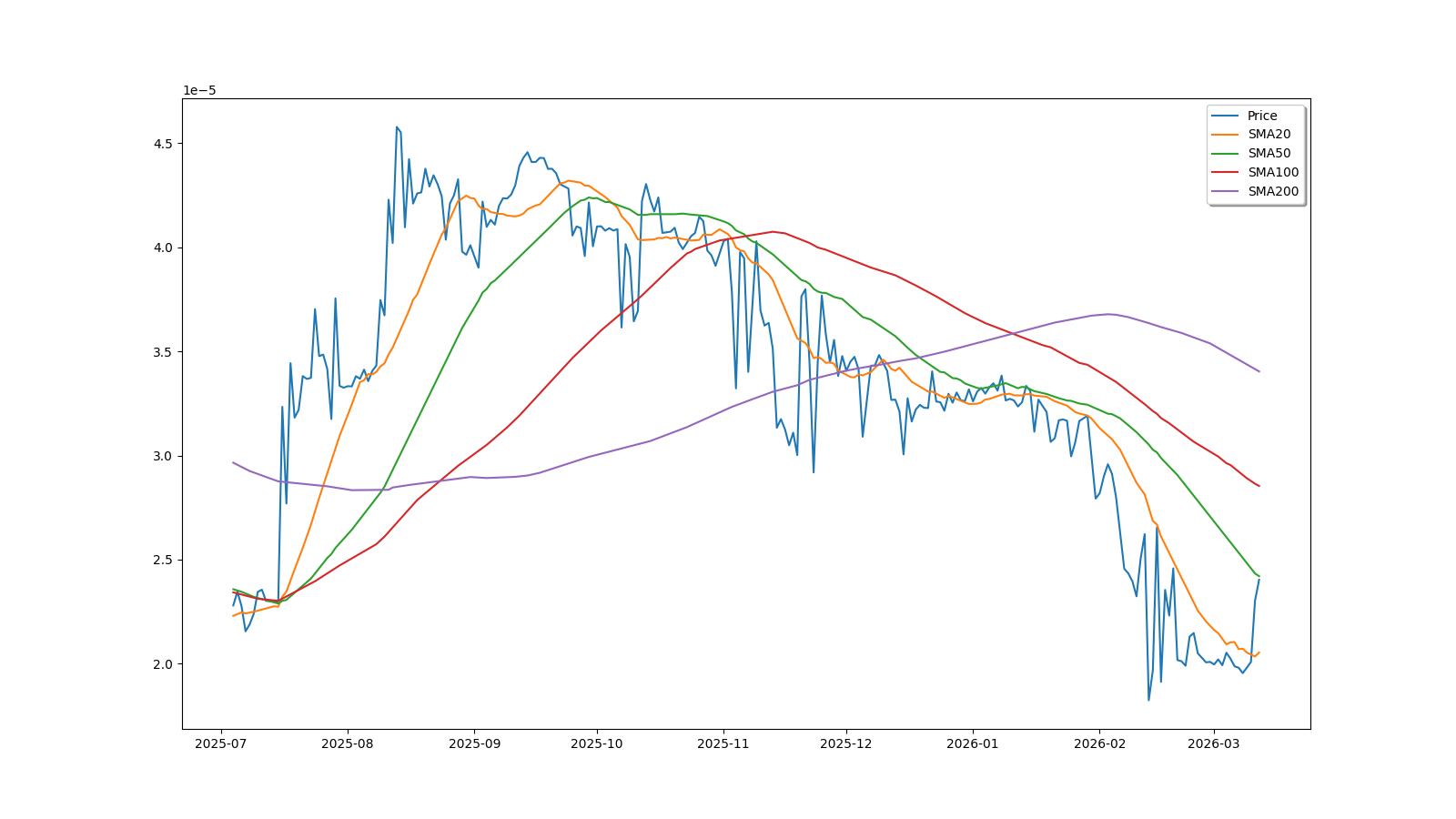 Ride My Car Simple Moving Averages