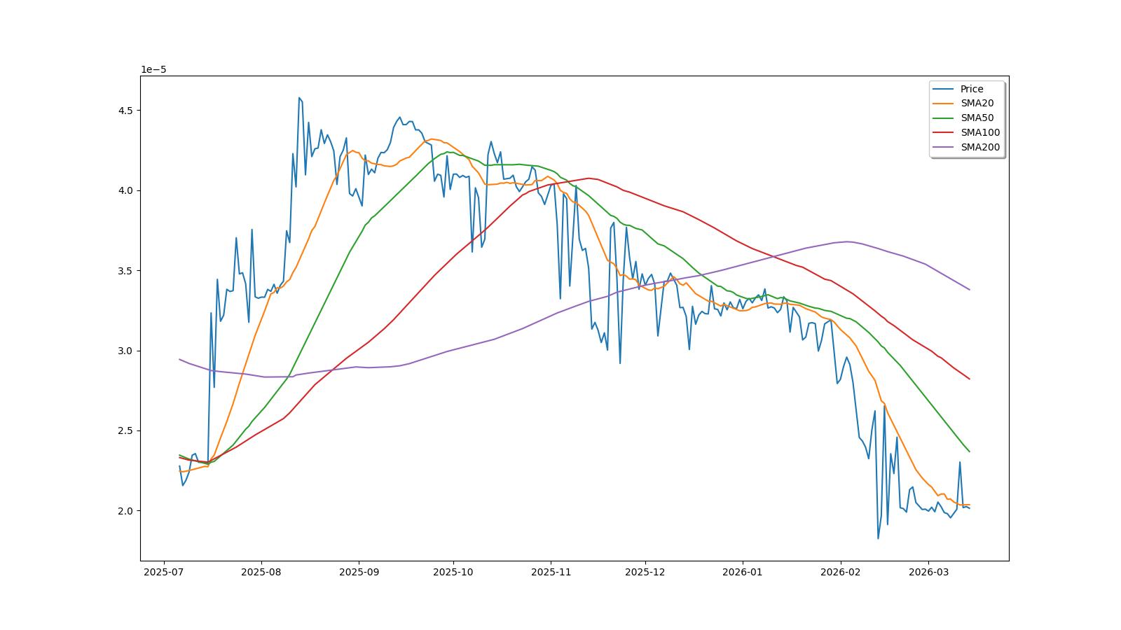 Ride My Car Simple Moving Averages
